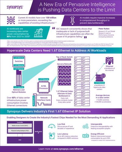 New Electronics - Synopsys launches complete 1.6T ethernet IP solution New Electronics - Synopsys launches complete 1.6T ethernet IP solution